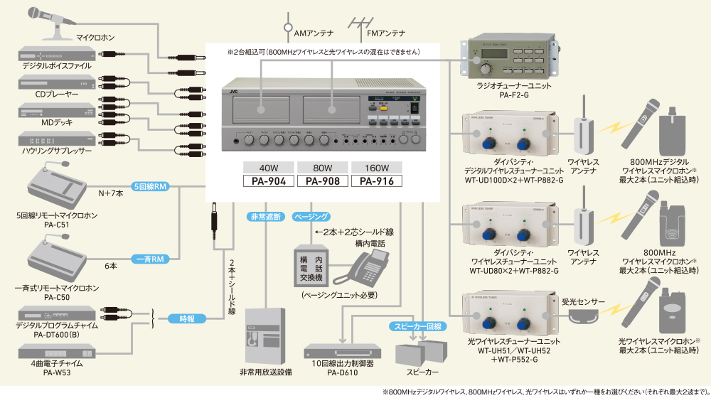 システム構成例 | システムアンプ PA-900シリーズ | 業務用放送システム | JVC