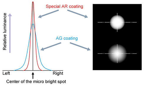 Special AR Coating | Technologies | Healthcare | Professional Products ...