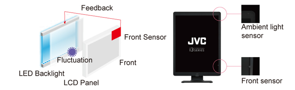Luminance stabilizing system to provide continuous stable display for ...